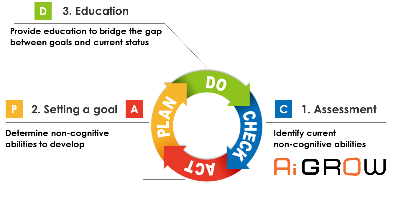 Ai GROW, Non cognitive abilities visualization tool